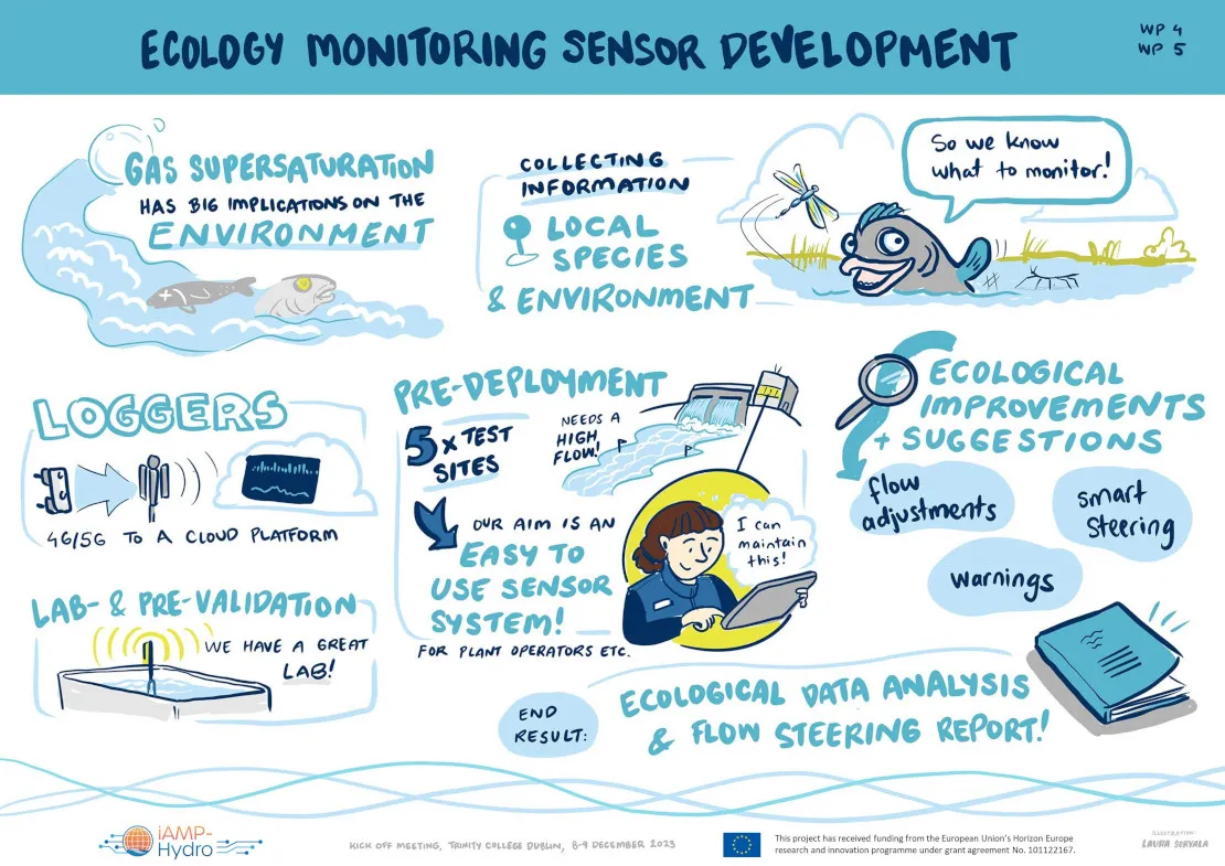 Ecology Monitoring Sensor Development, Data Analysis & Smart Flow Steering - www.iamp-hydro.eu