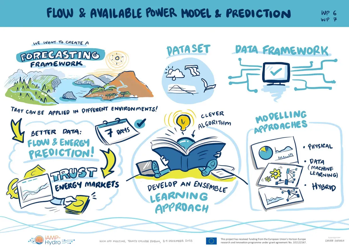 Flow and available power prediction model development & forecasting ...